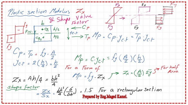 3a- Elastic and plastic section moduli for a rectangle.