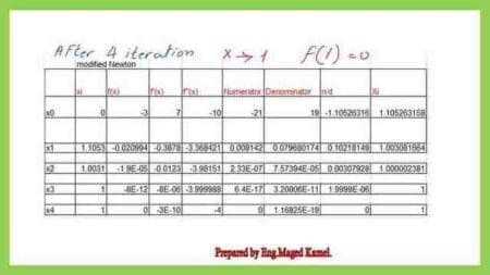 7- An Easy guide to Modified Newton-Raphson method.