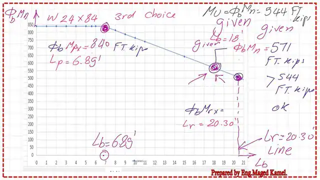 15- Step-by-step How to design a beam using design chart?