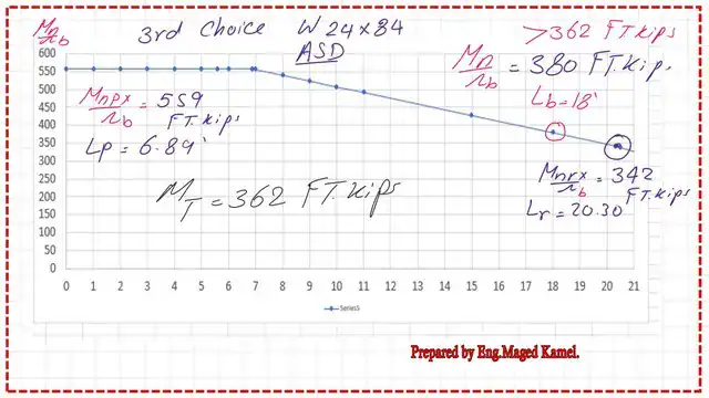15- Step-by-step How to design a beam using design chart?